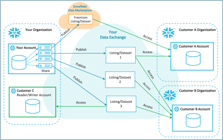 How to Build a Customer 360 Model for Finance Leaders | Hakkoda