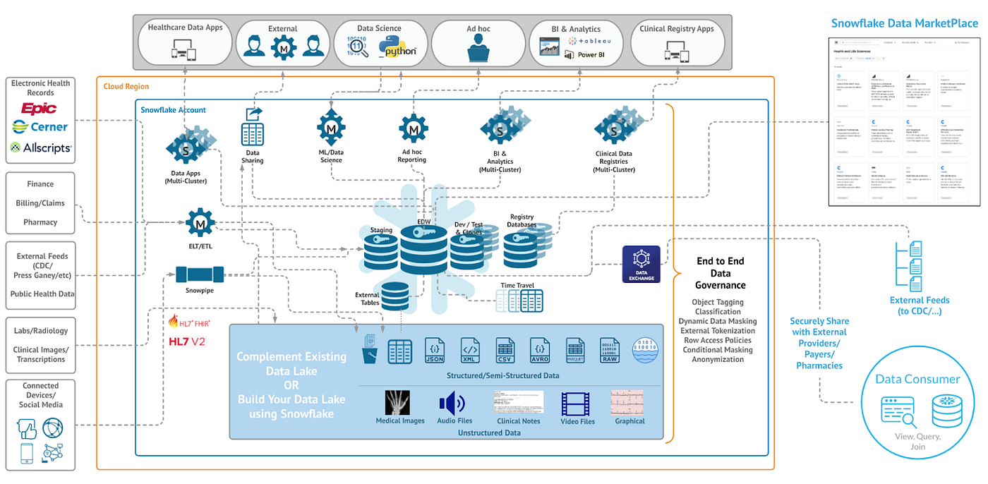 How to Migrate Epic Healthcare Data to Snowflake - Hakkoda