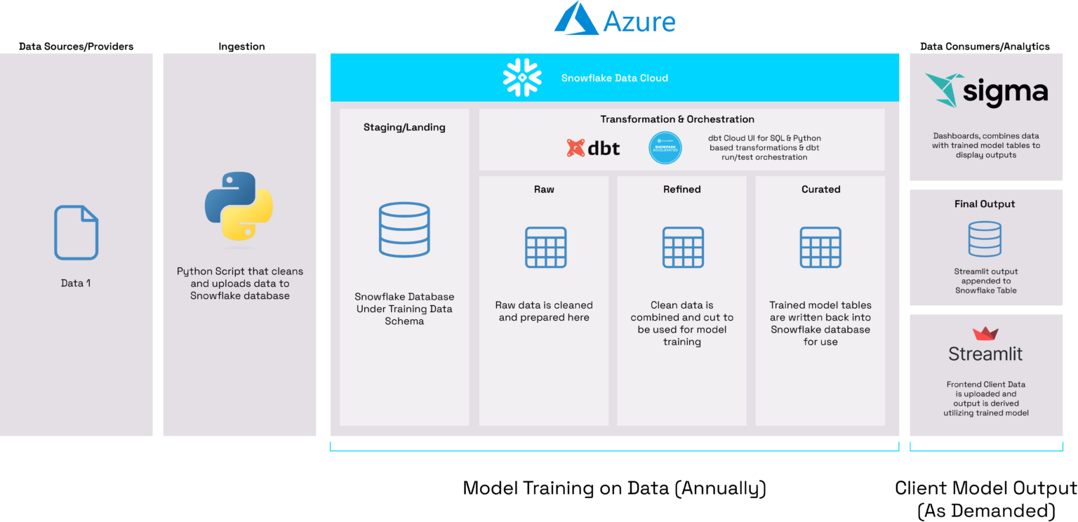 How to Turn Data Science Models into Insights with Snowpark
