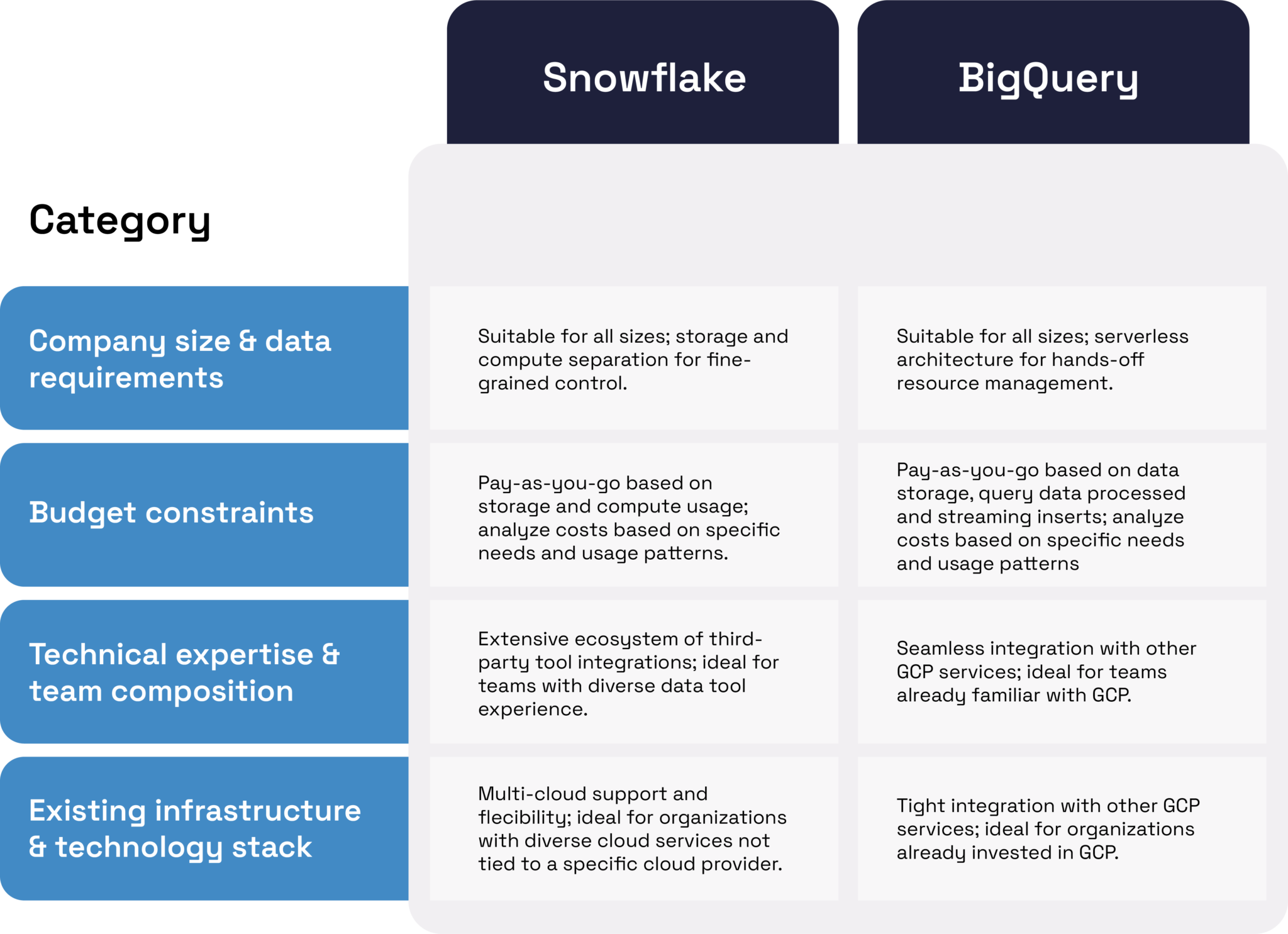 Snowflake vs. BigQuery: Picking a Cloud Solution | Blog | Hakkoda