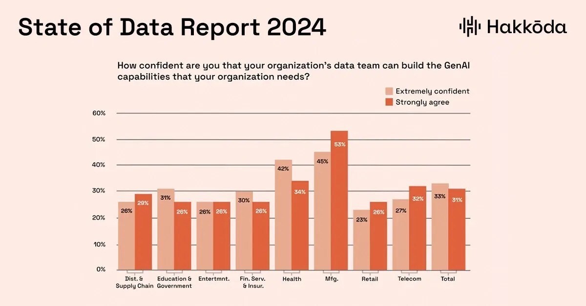Hakkoda 2024 Generative AI State of Data Report | Blog | Hakkoda