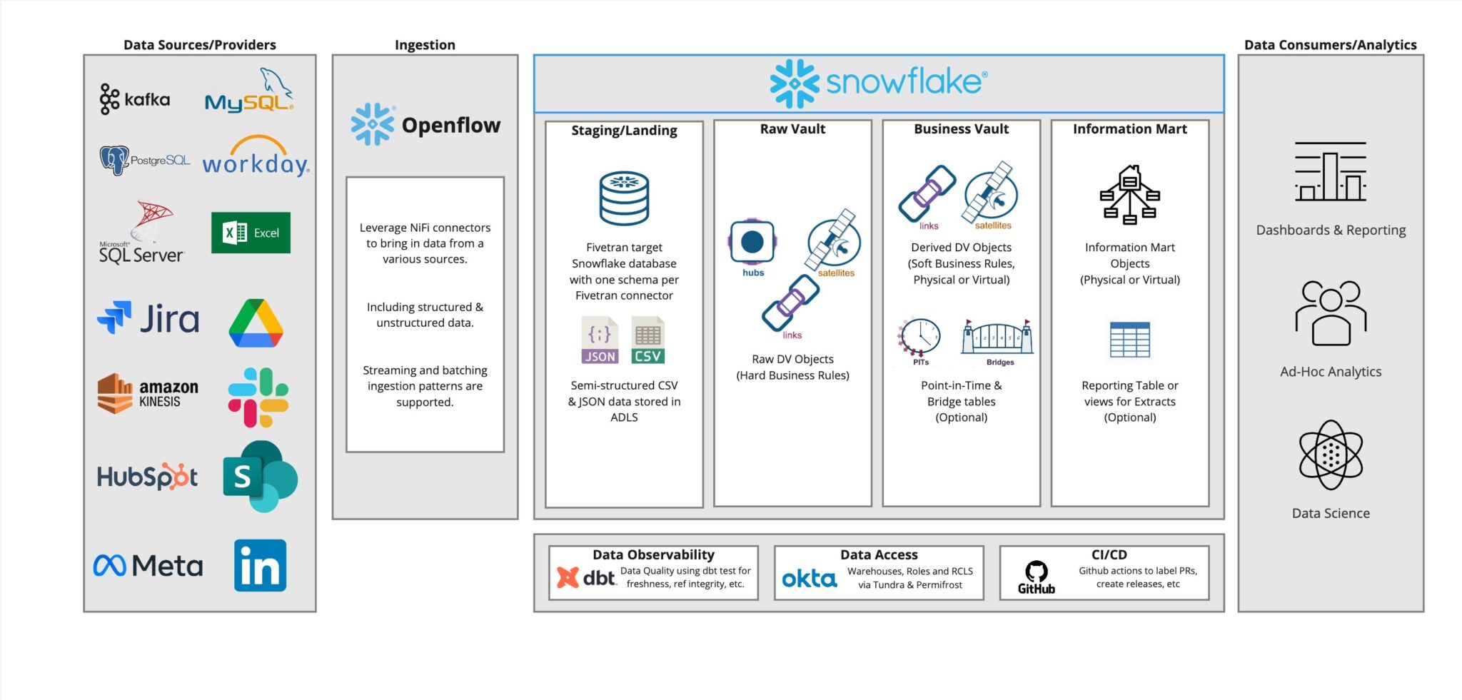 How to Ingest Data at Scale with Snowflake Openflow