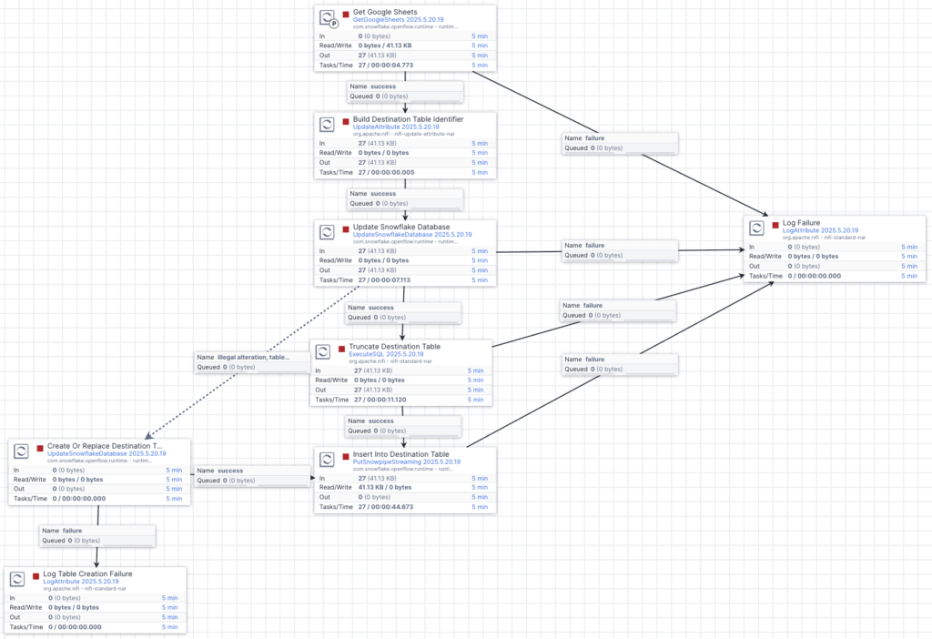 How to Ingest Data at Scale with Snowflake Openflow